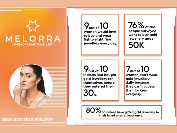 Over 90 Percent Consumers Prefer Buying Trendier Fashionable And over-90-percent-consumers-prefer-buying-trendier-fashionable-and